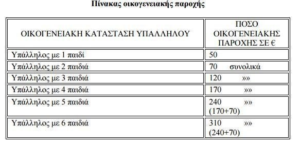 Το νέο μισθολόγιο στο Δημόσιο: Οι πίνακες με τους νέους βασικούς ...