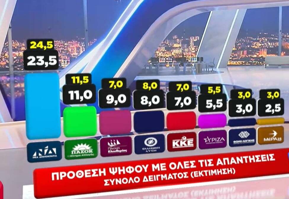 Δημοσκόπηση Pulse: Πτώση μιας μονάδας η ΝΔ – 8 στους 10 στηρίζουν τα ...