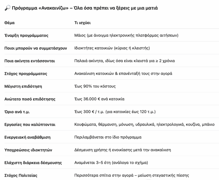 «Ανακαινίζω»: Ερχεται το μεγάλο πρόγραμμα με επιδοτήσεις έως 90% – Οσα ...