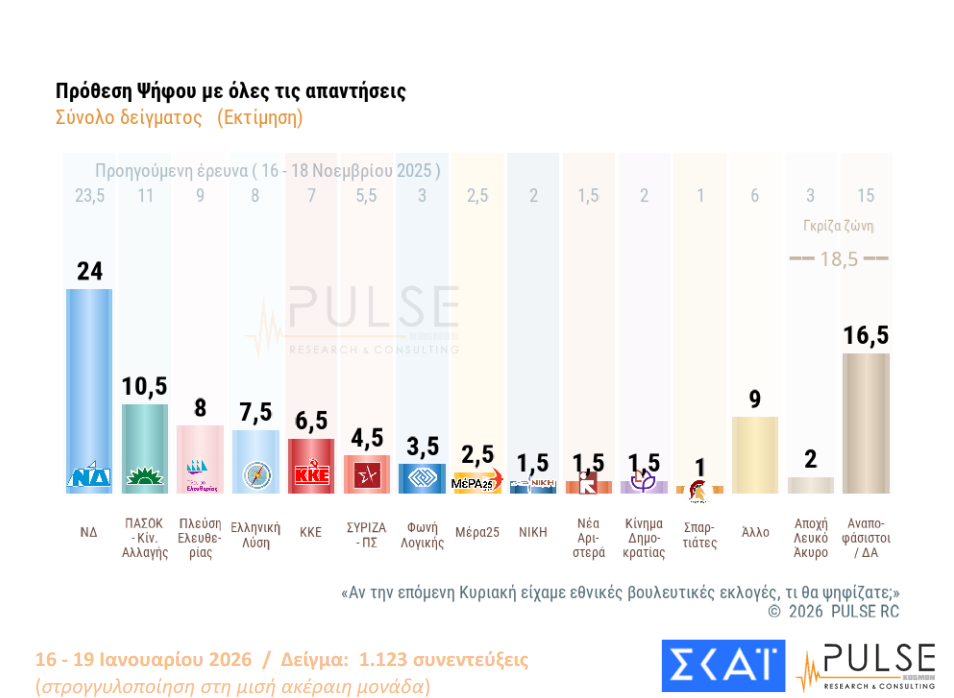 Στάσιμη στο 24% η ΝΔ και στη νέα Δημοσκόπηση με 13,5 μονάδες διαφορά ...