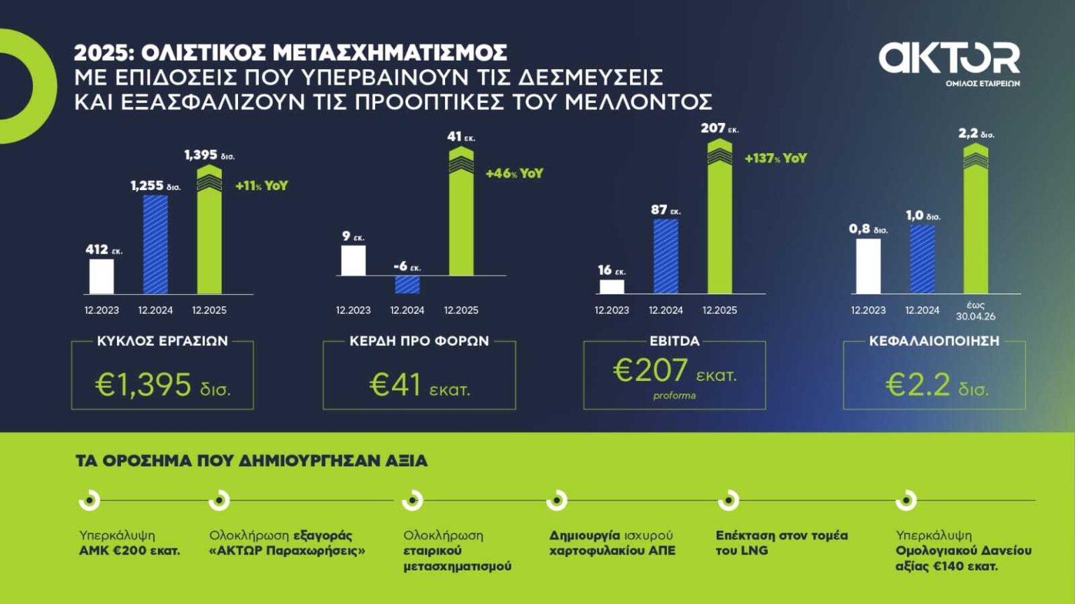 Ετήσια Οικονομικά Αποτελέσματα 2025 Ομίλου AKTOR: Έτος ολιστικού ...